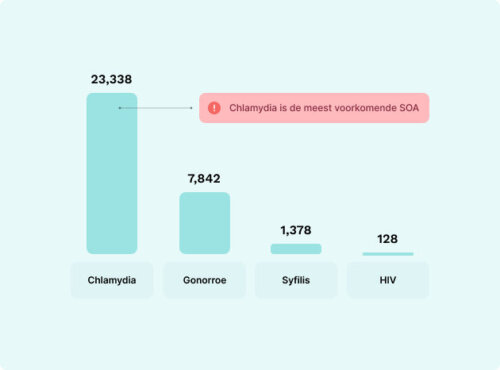 Testen op een soa: wanneer doe je dat en hoe werkt het? - Easly